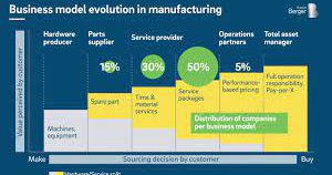 Manufacturing as a Service (MaaS): buy access to solutions, instead of ...